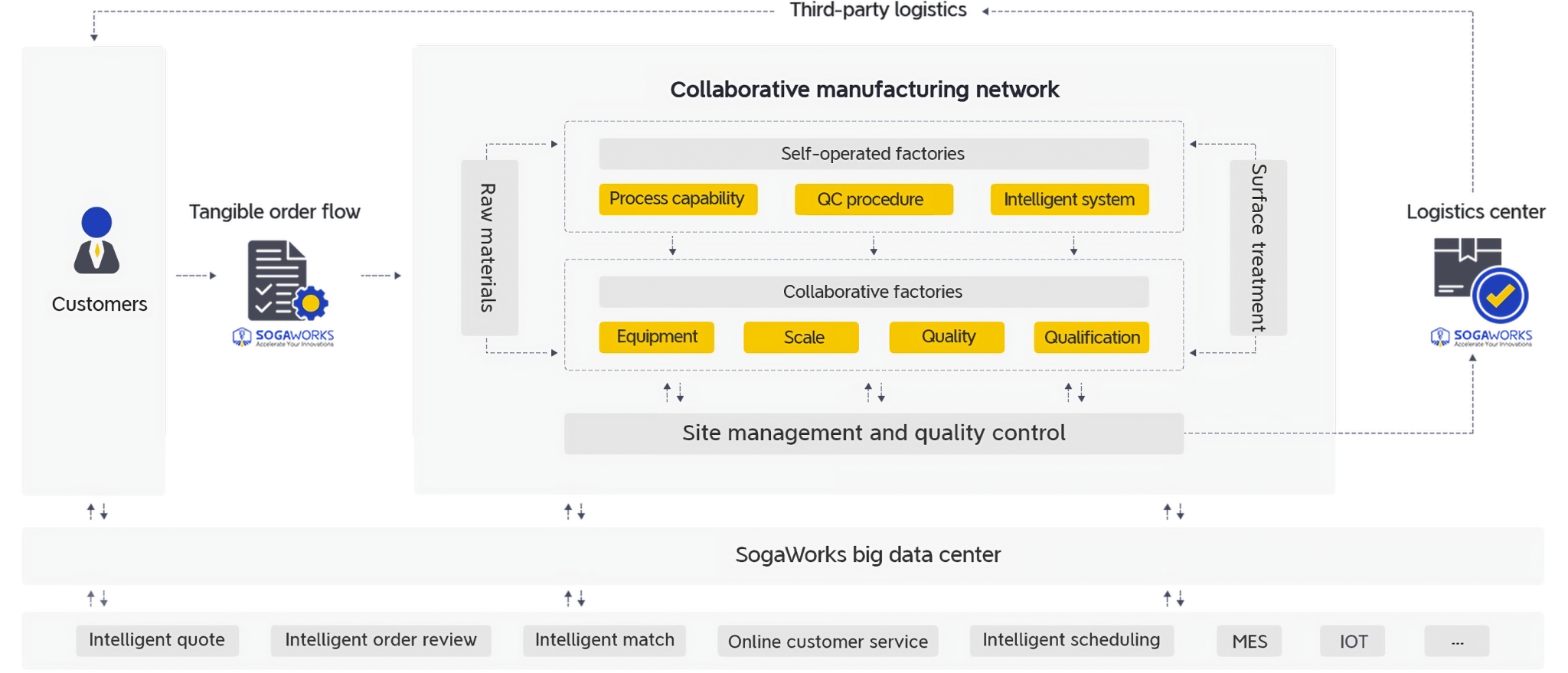 Manufacturing Partners | SogaWorks