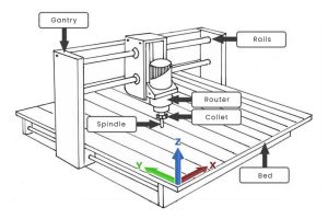 CNC Router Explained: Definition And How It Works