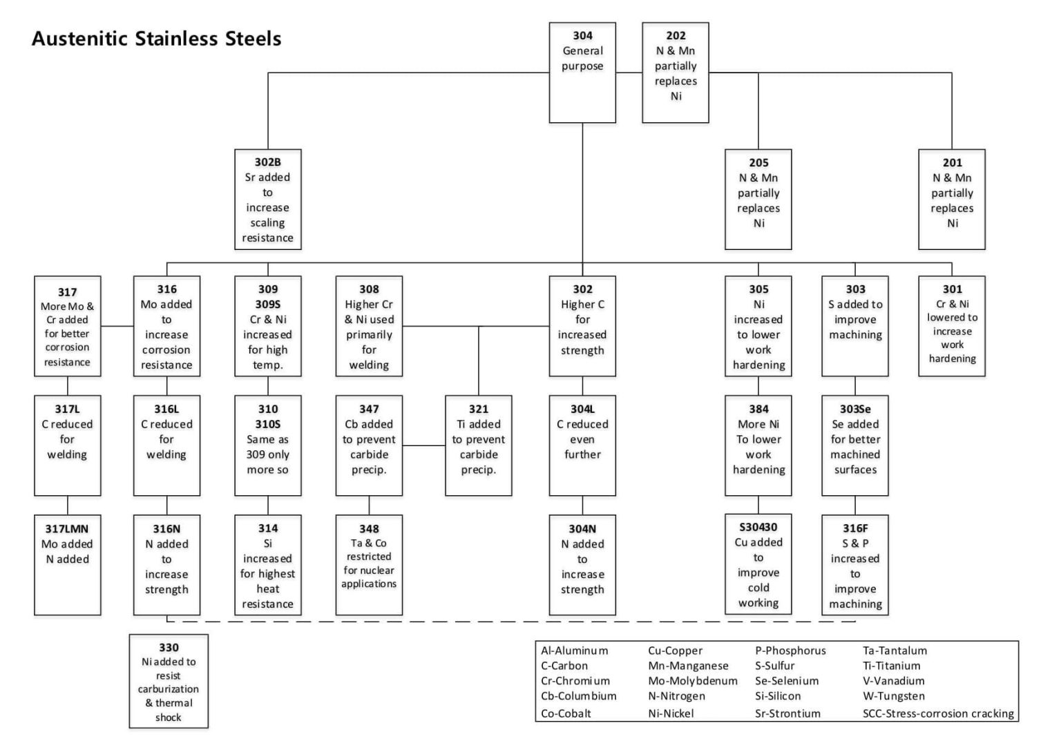 Types of Stainless Steel: Austenite vs Martensite vs Ferrite