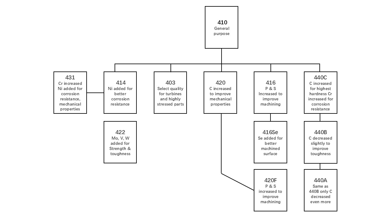 Types of Stainless Steel: Austenite vs Martensite vs Ferrite