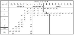 Understanding Press Fit Tolerance in Assemblies