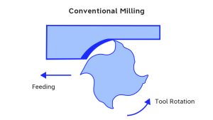 Climb Milling vs. Conventional Milling: Critical Differences and Practices