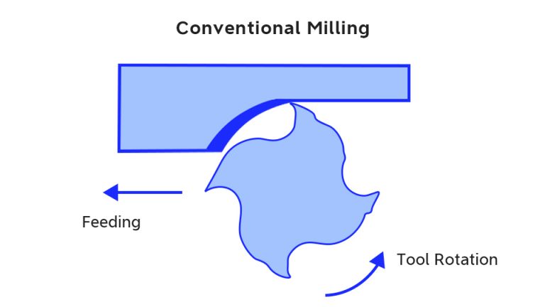 Climb Milling vs. Conventional Milling: Critical Differences and Practices