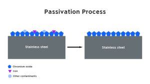 Weld Passivation: Enhancing Corrosion Resistance in Stainless Steel Welding