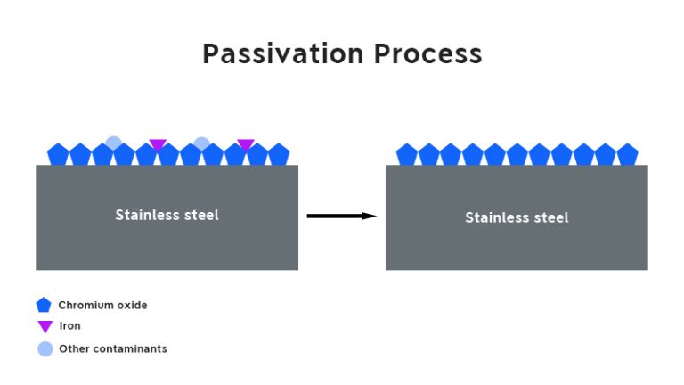 Weld Passivation: Enhancing Corrosion Resistance in Stainless Steel Welding