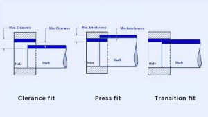 Understanding Press Fit Tolerance in Assemblies