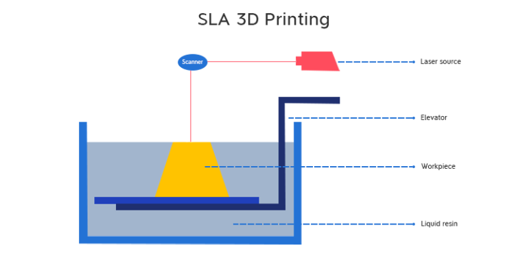 Plastic 3D Printing Showdown: SLS vs. SLA
