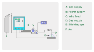 A Welder‘s Guide to Metal Active Gas (MAG) Welding