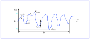 Surface Roughness: Ra Standard, Measure Methods