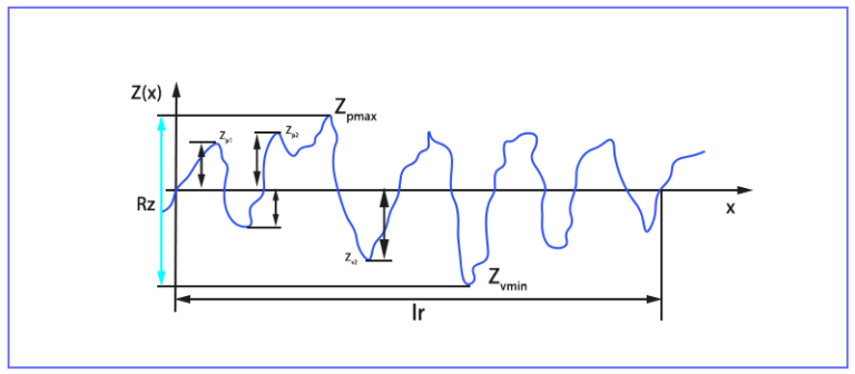 Surface Roughness: Ra Standard, Measure Methods