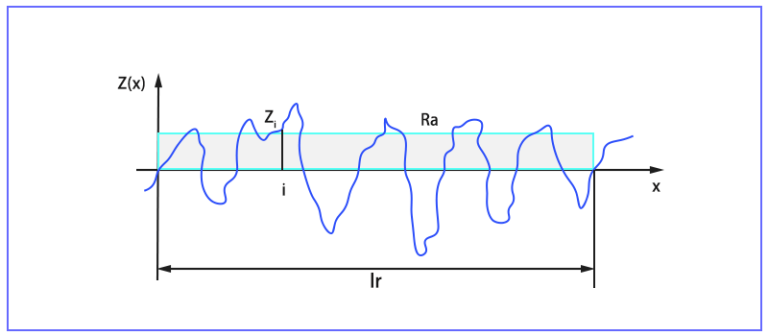 Surface Roughness: Ra Standard, Measure Methods