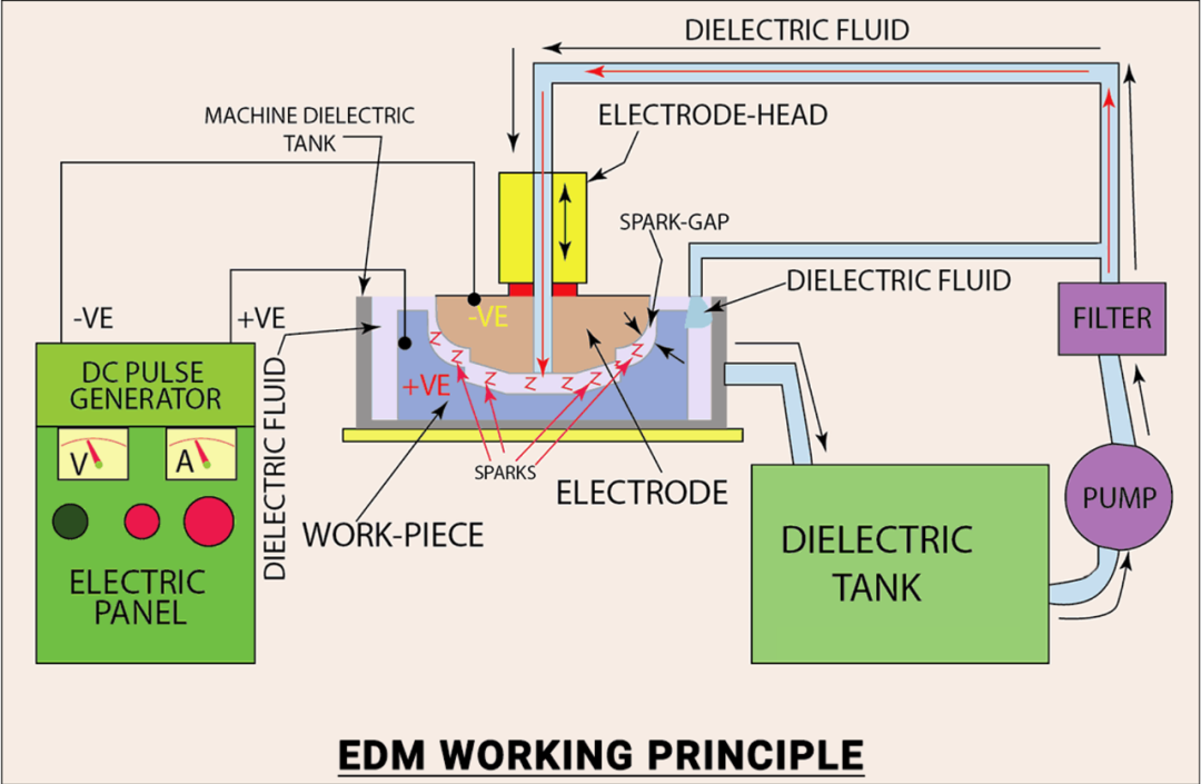 What is Electrical Discharge Machining (EDM)?
