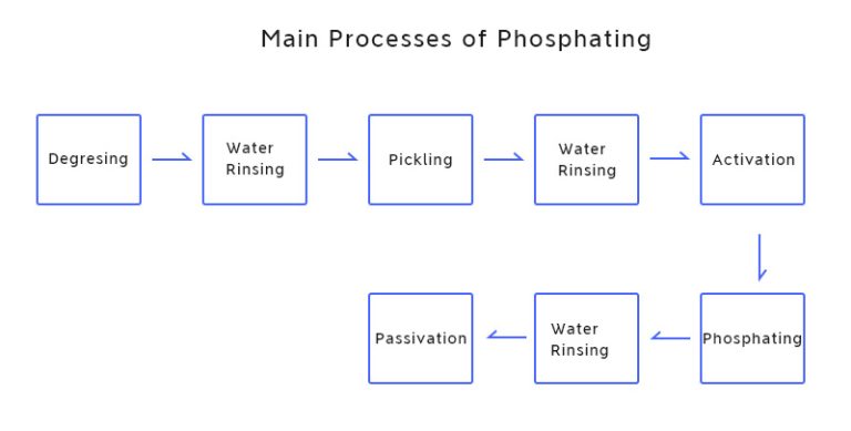 Surface Finish: What is Phosphating Coating?